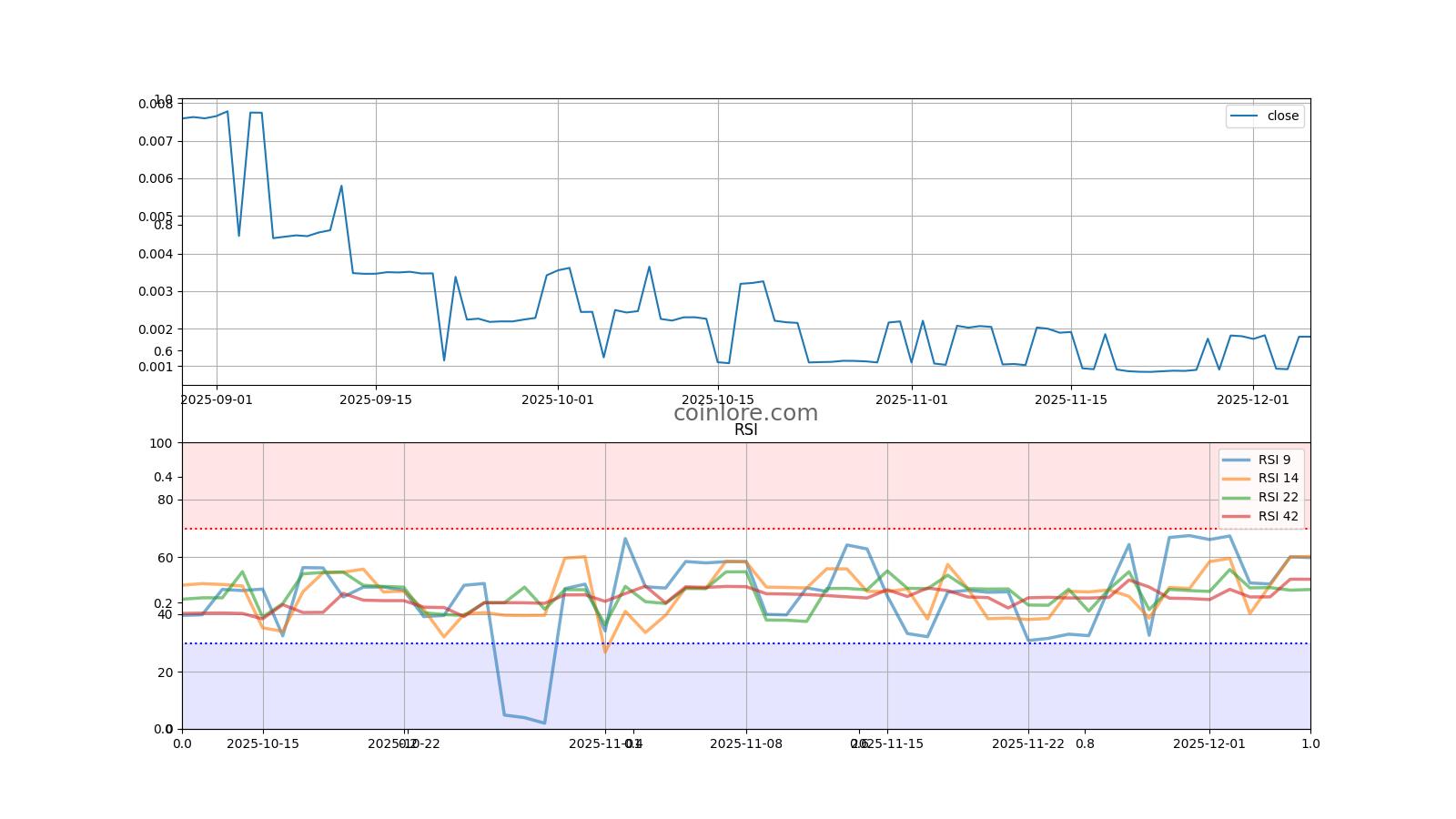 Axe RSI indicator