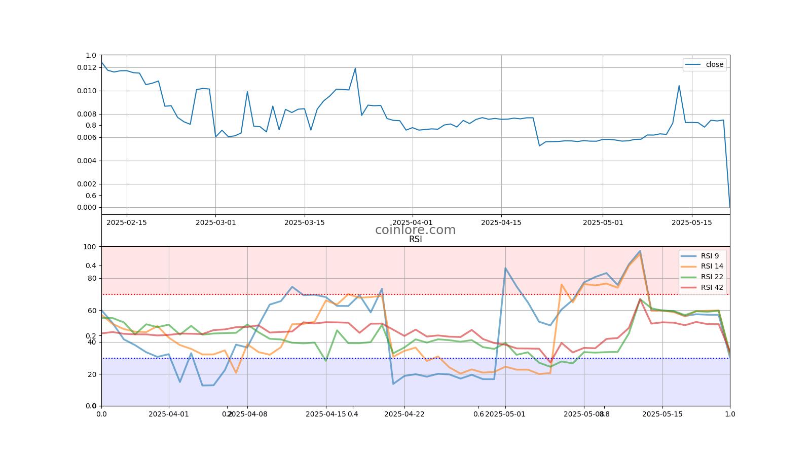 Axe RSI indicator