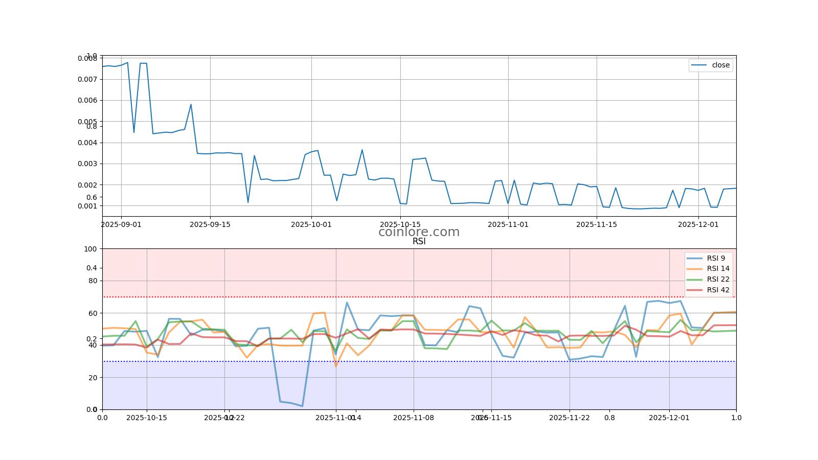 Axe RSI indicator
