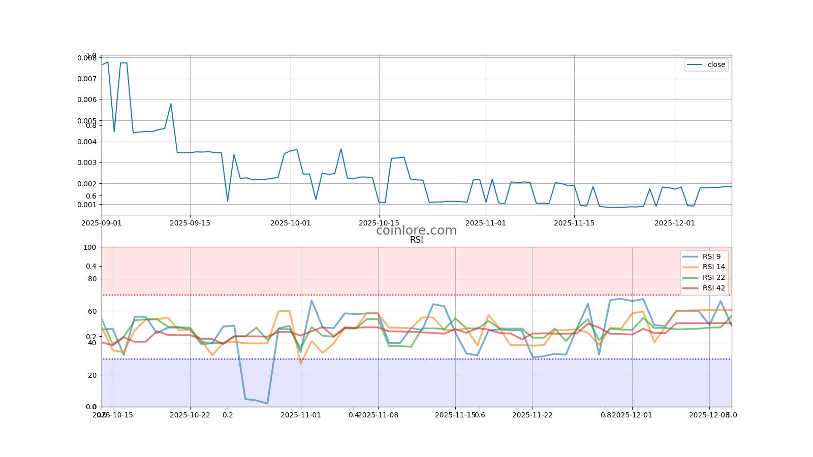 Axe RSI indicator
