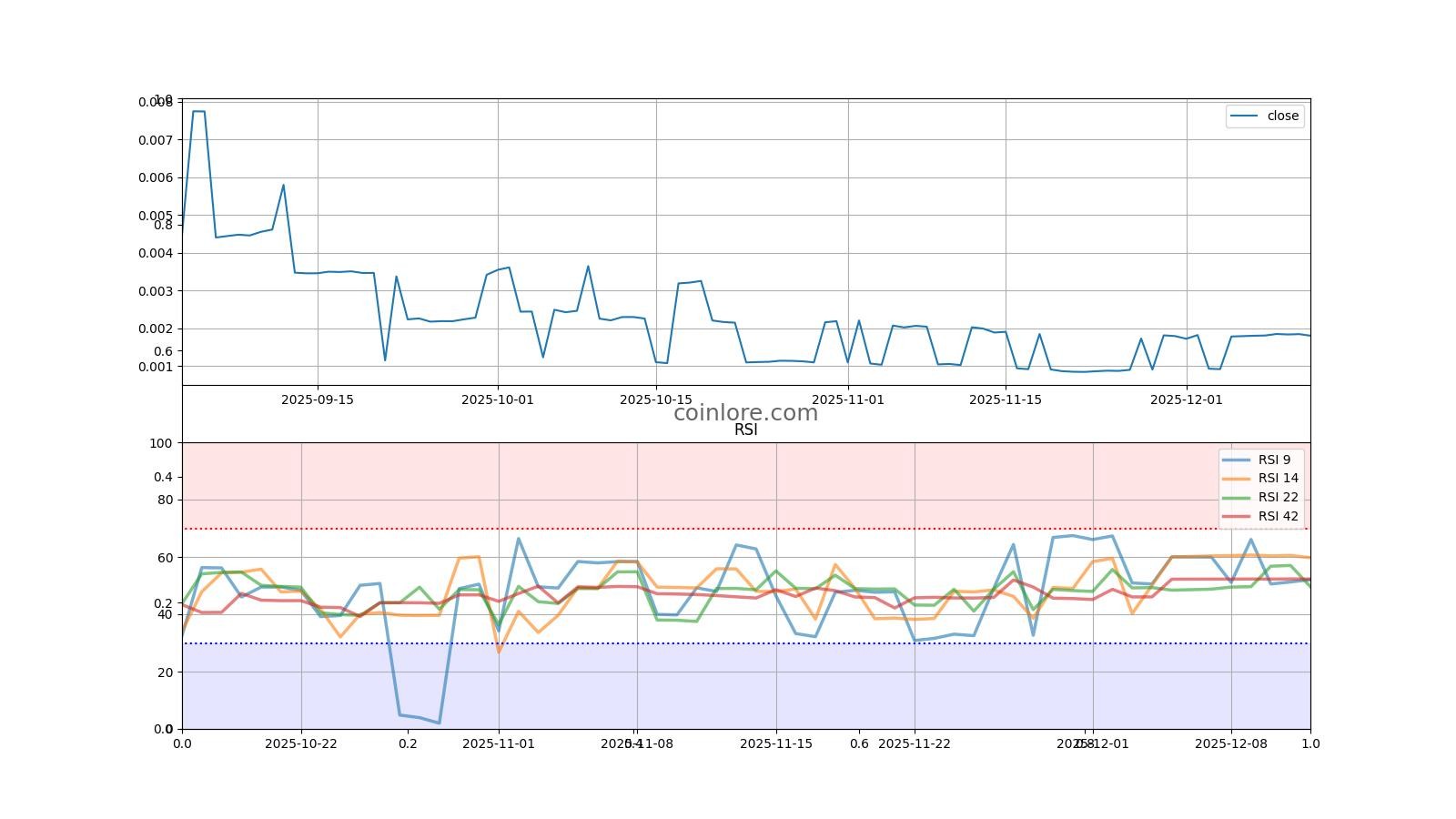 Axe RSI indicator
