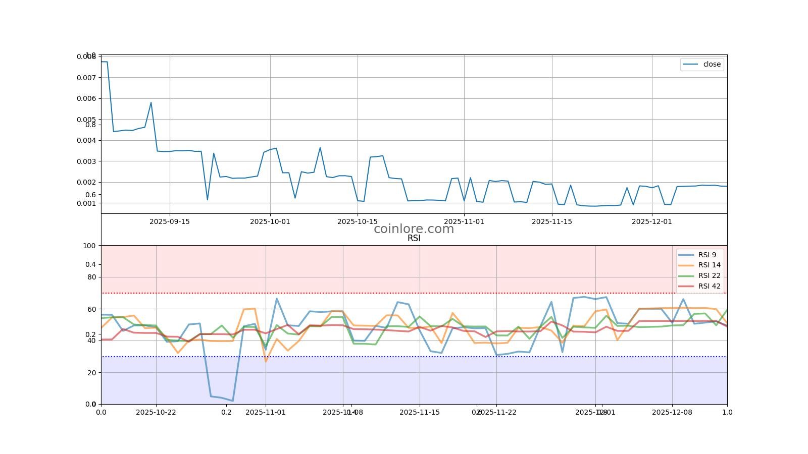 Axe RSI indicator