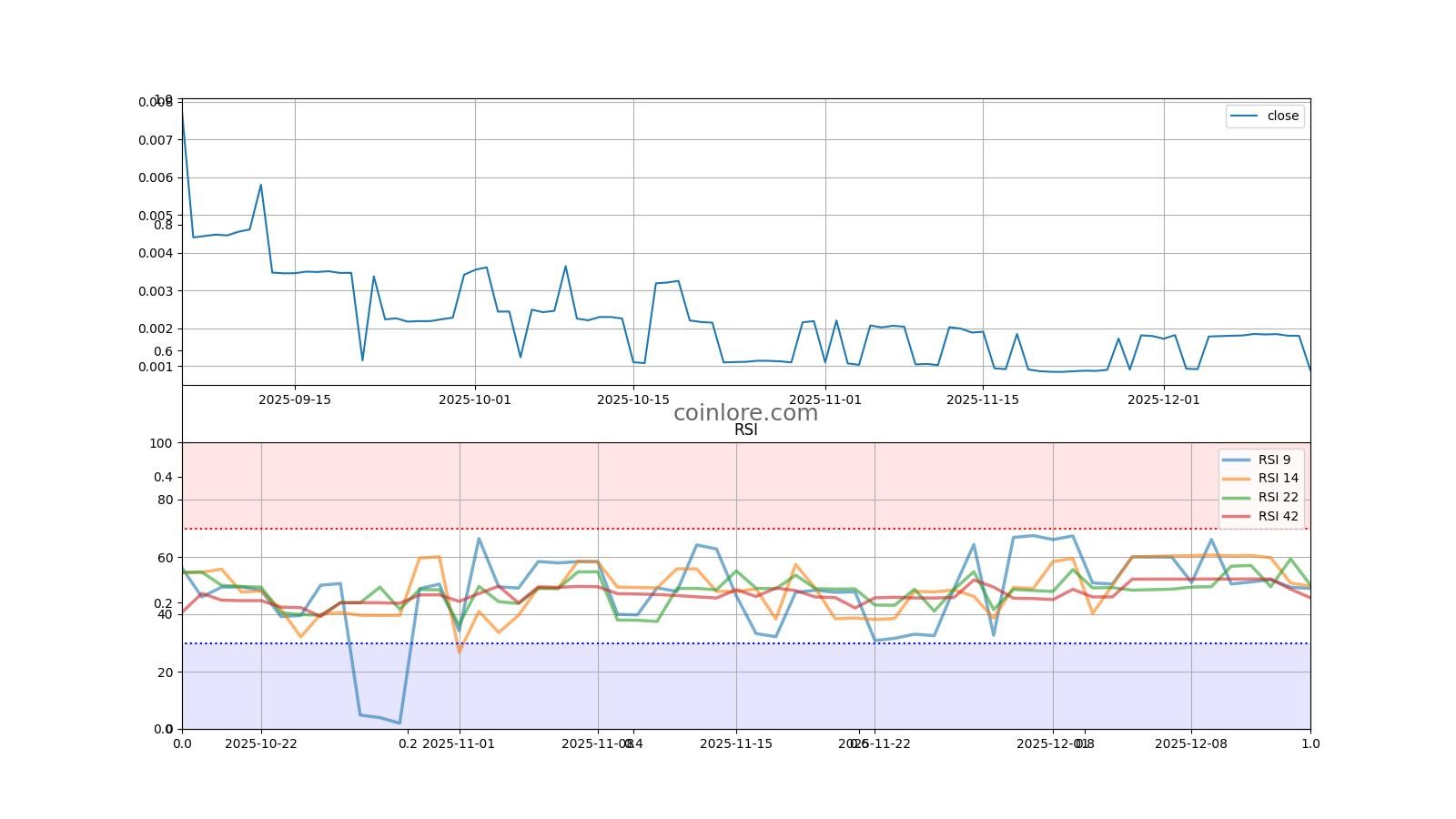 Axe RSI indicator
