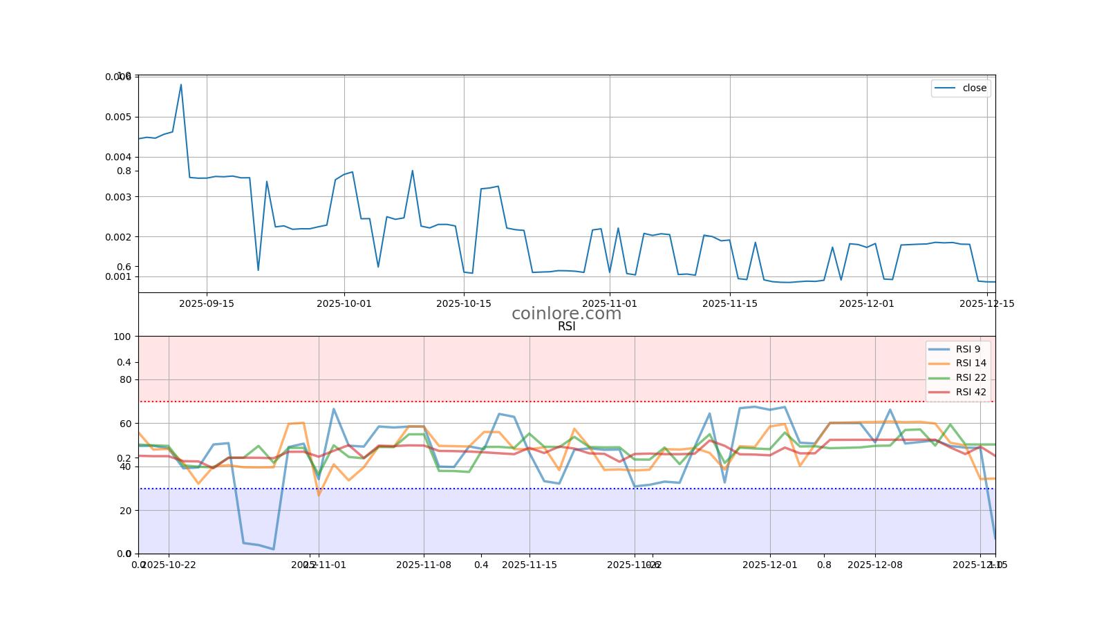 Axe RSI indicator