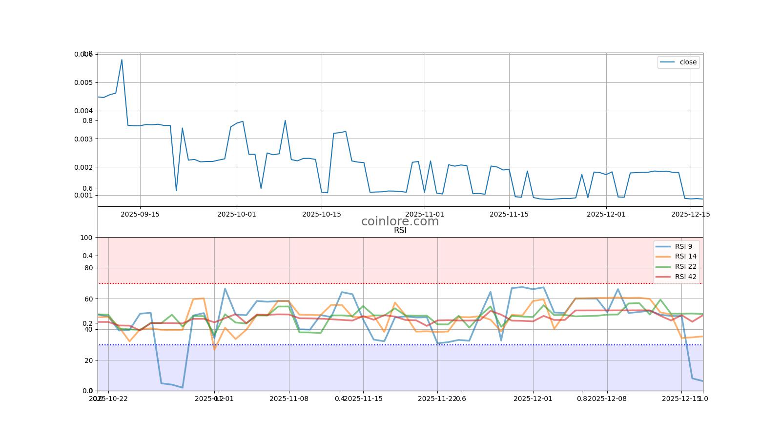 Axe RSI indicator