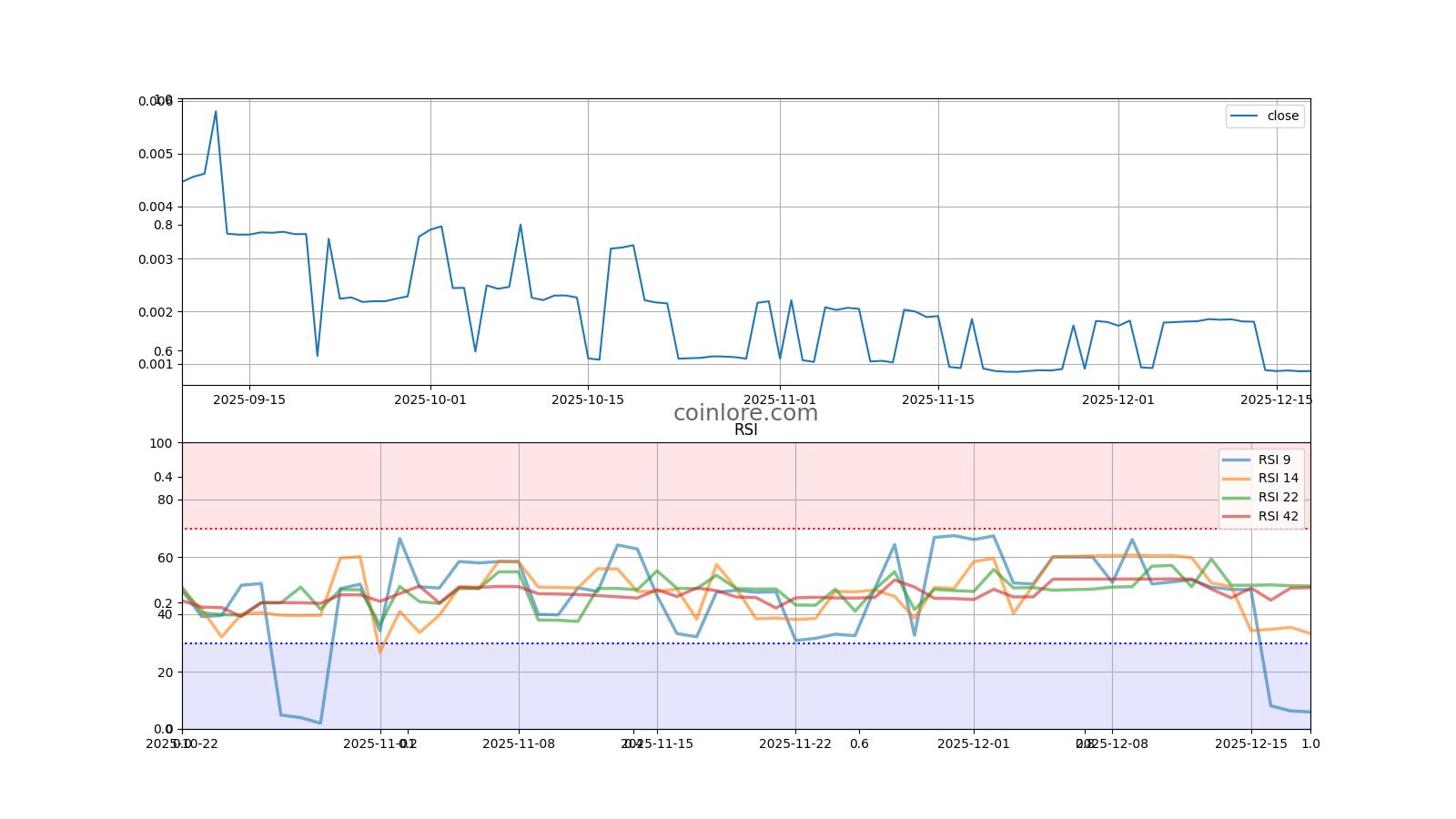 Axe RSI indicator
