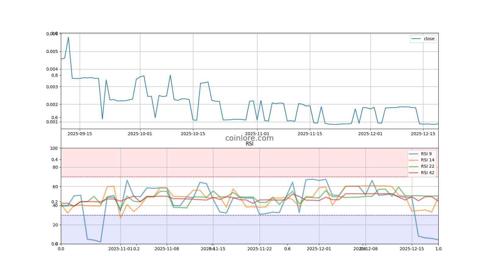 Axe RSI indicator