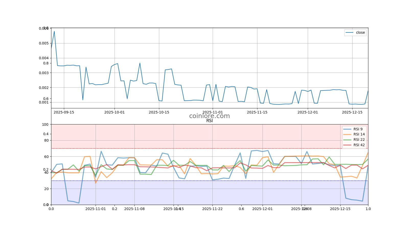 Axe RSI indicator