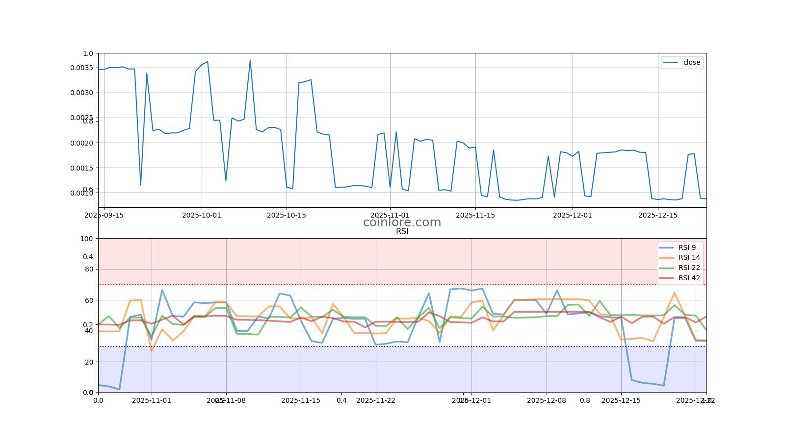 Axe RSI indicator