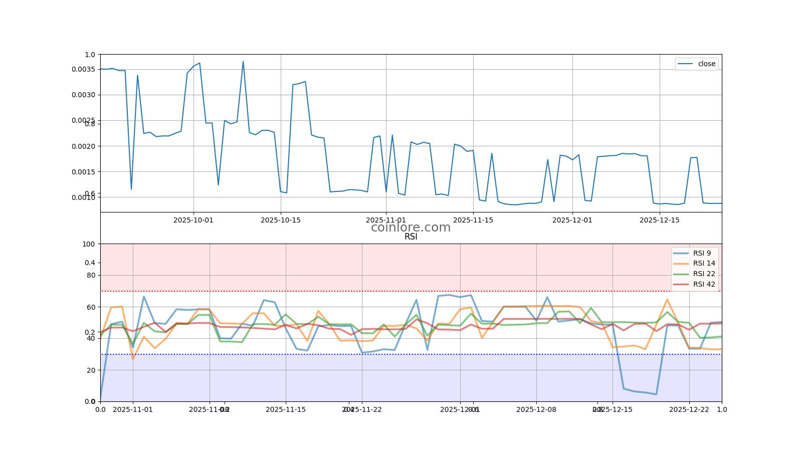 Axe RSI indicator