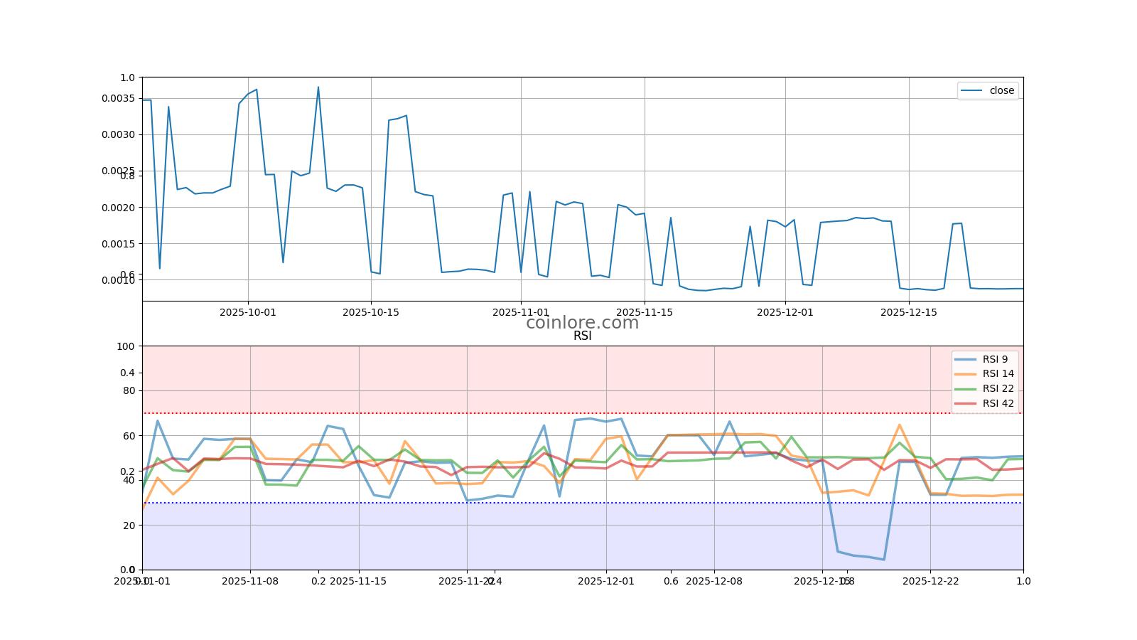 Axe RSI indicator