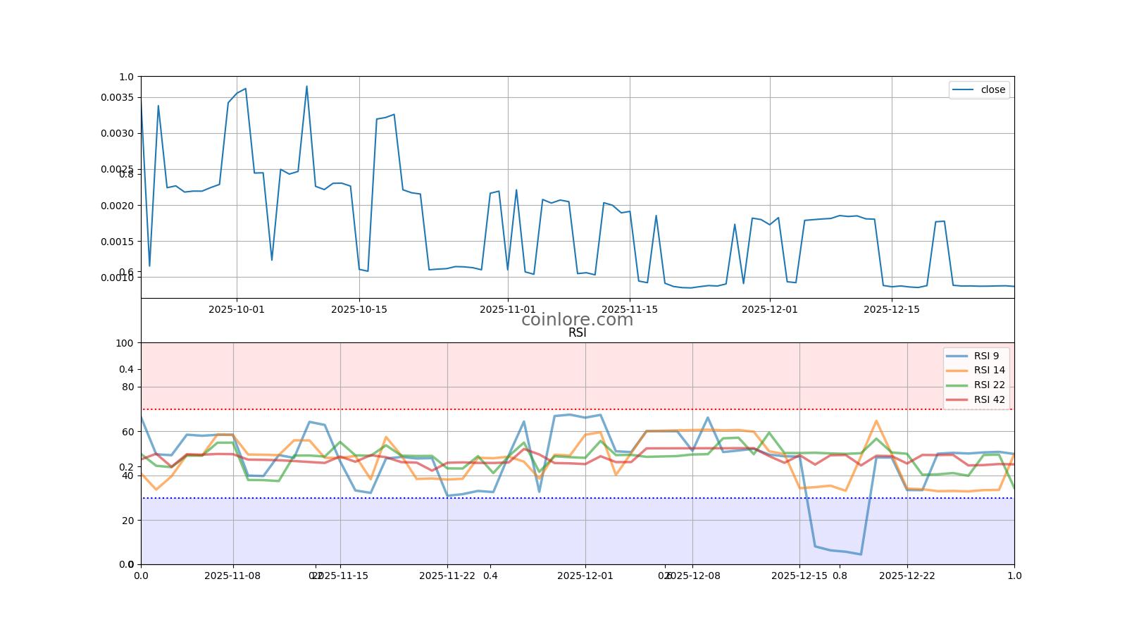 Axe RSI indicator