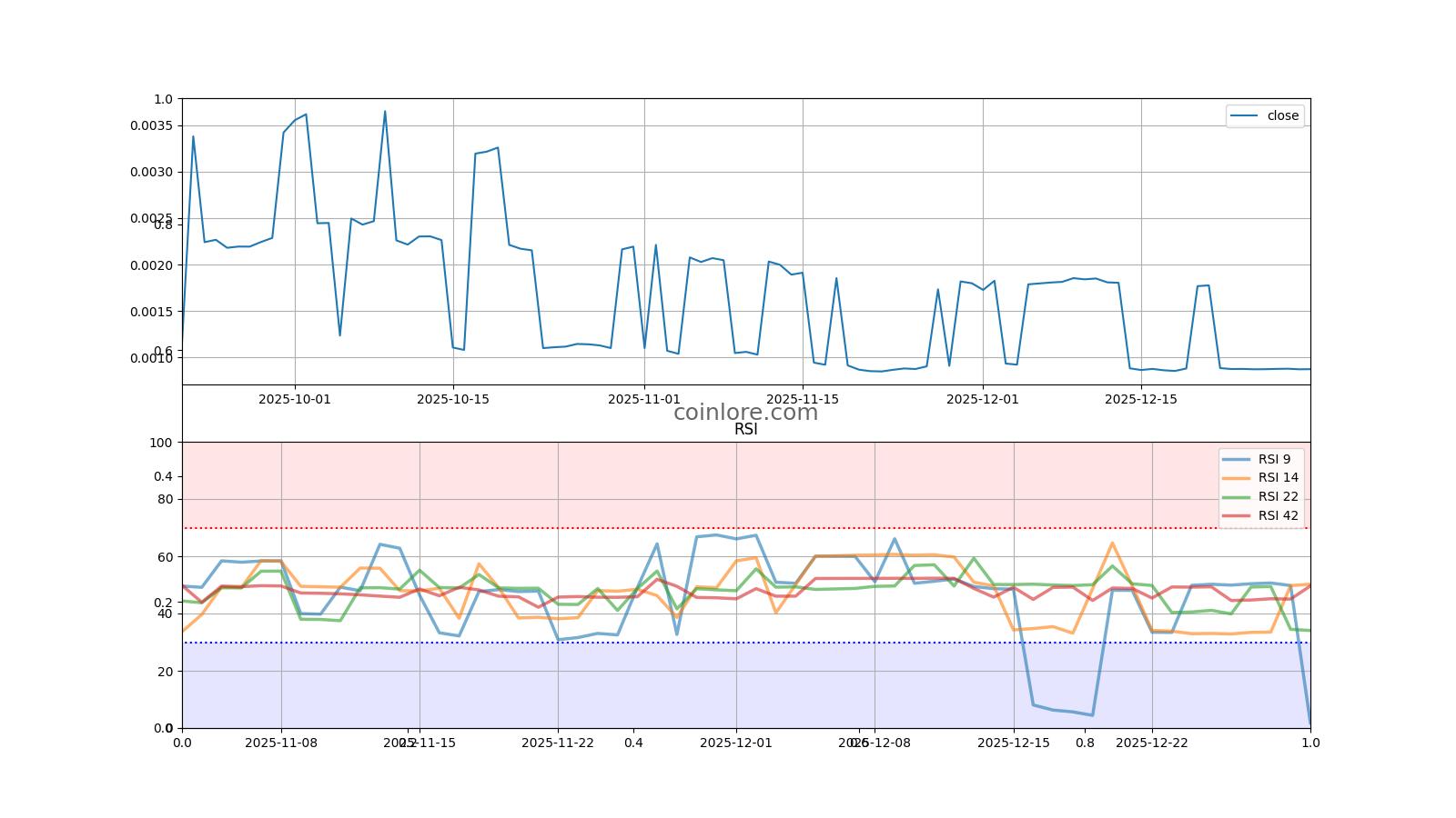 Axe RSI indicator