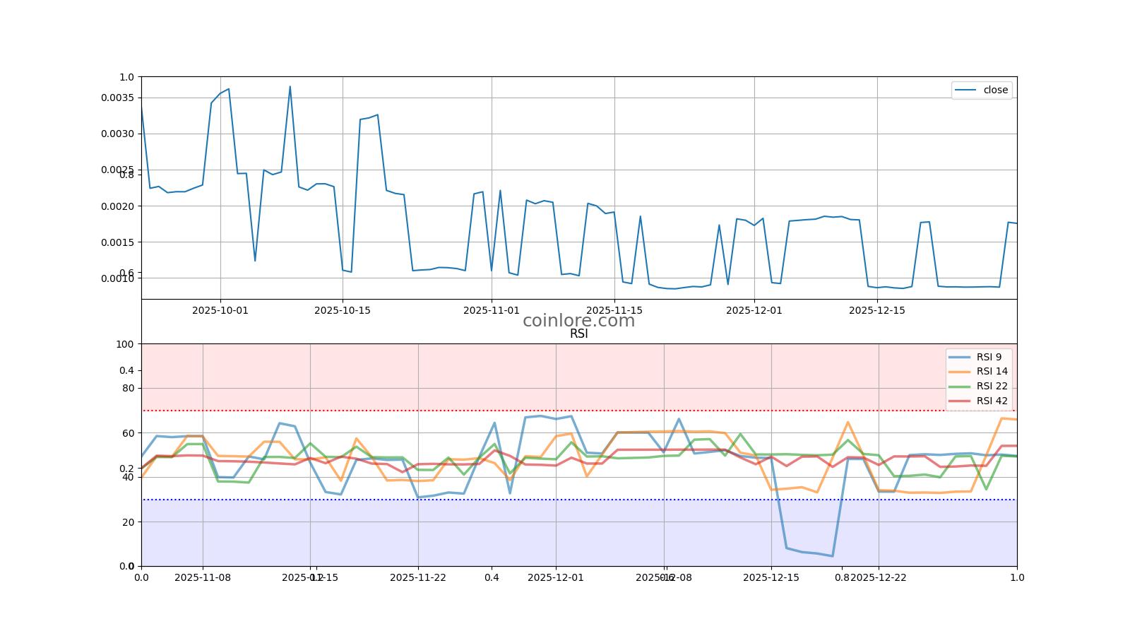 Axe RSI indicator