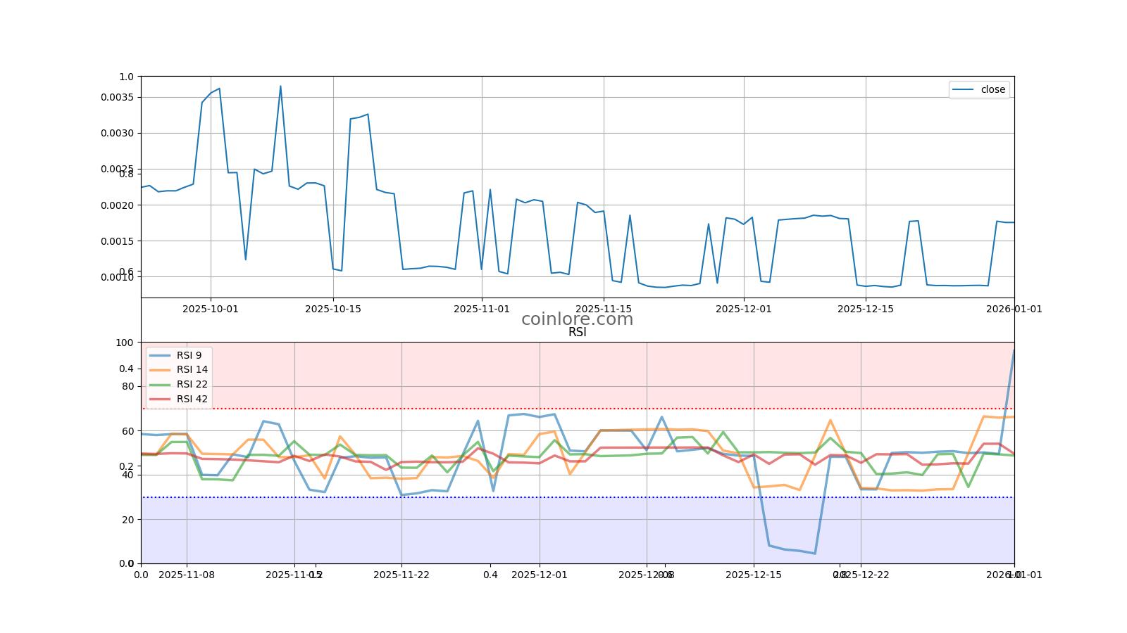 Axe RSI indicator