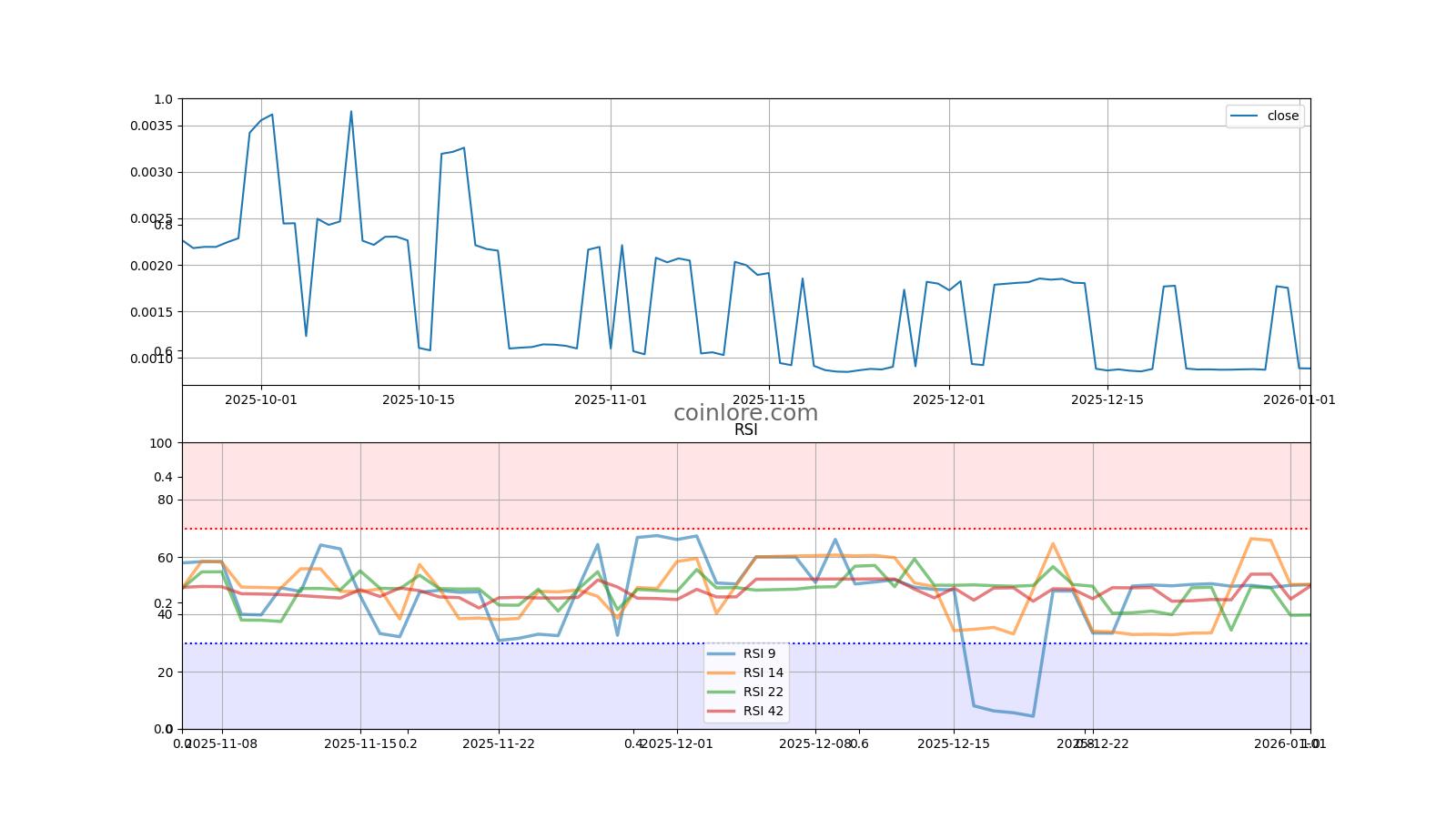 Axe RSI indicator