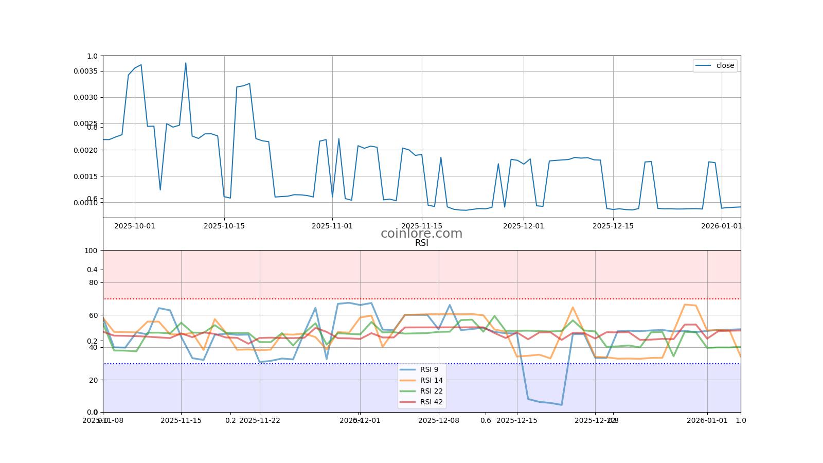 Axe RSI indicator