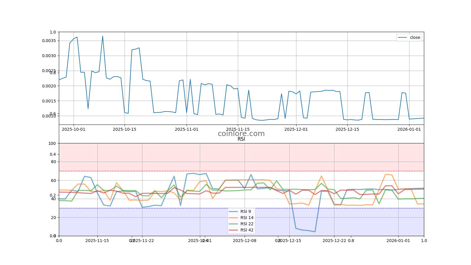 Axe RSI indicator
