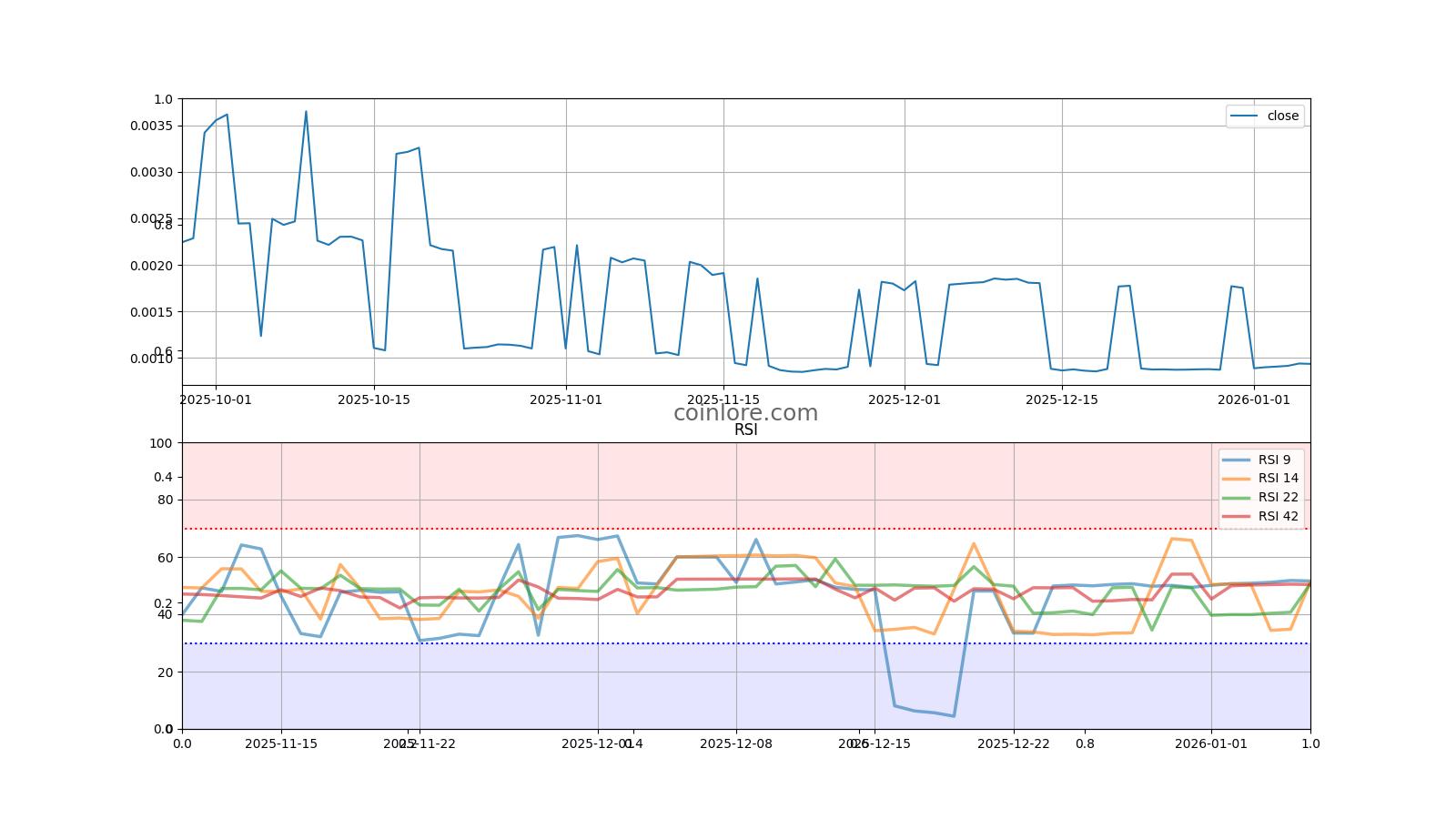 Axe RSI indicator