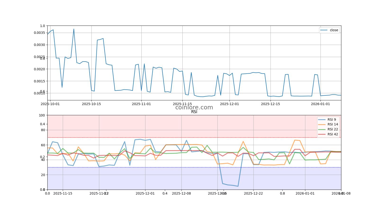 Axe RSI indicator