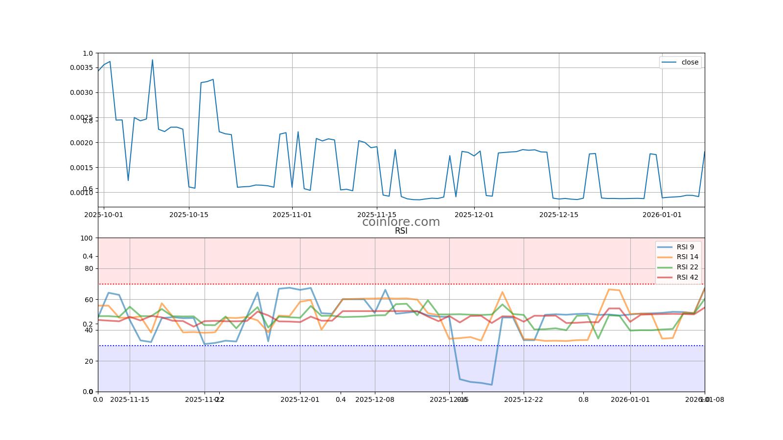 Axe RSI indicator