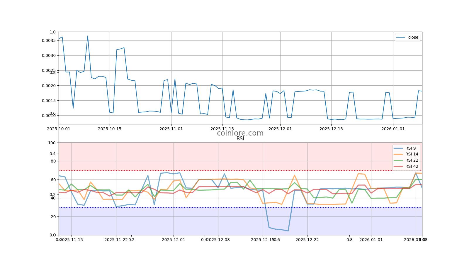 Axe RSI indicator