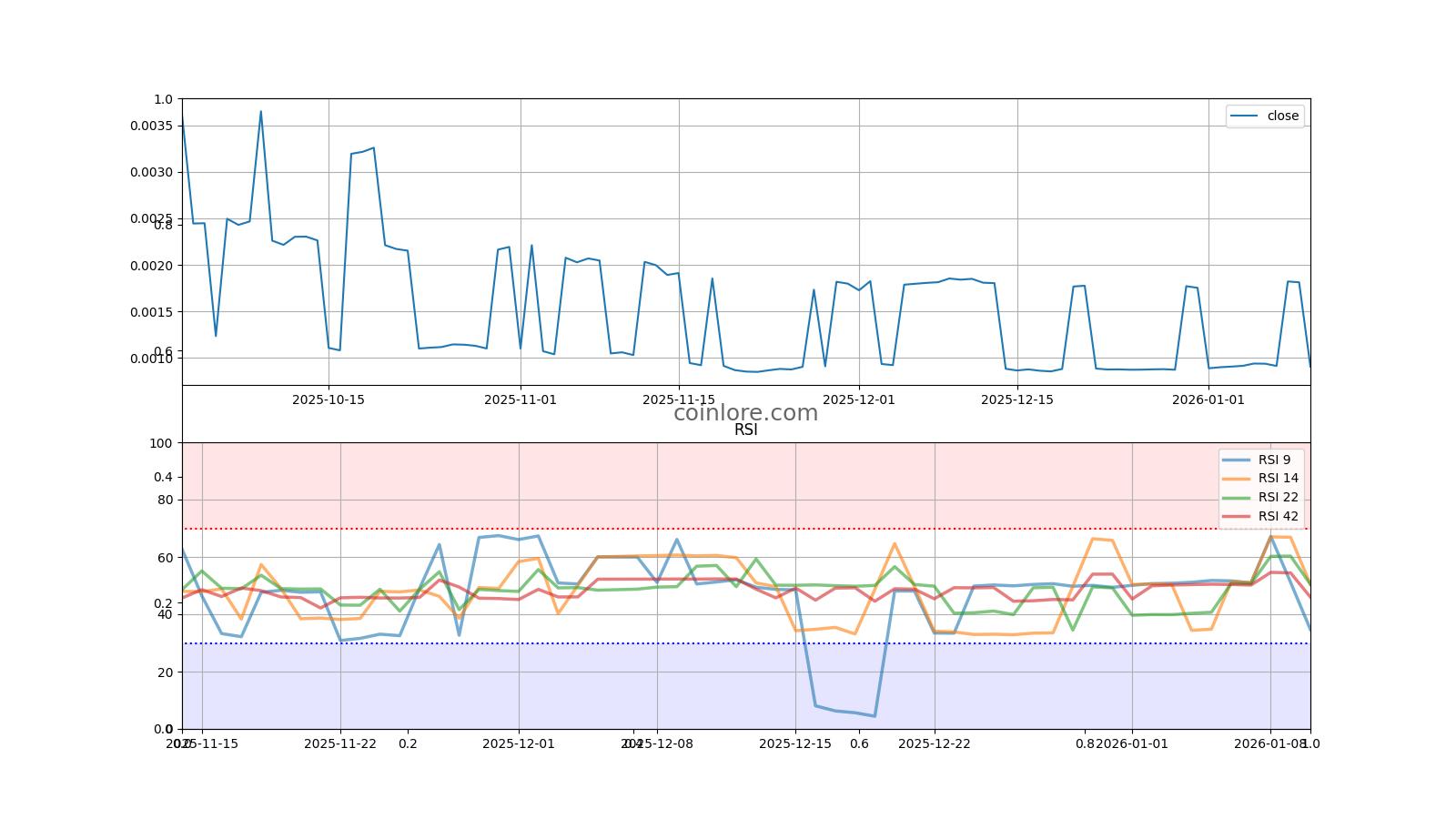 Axe RSI indicator