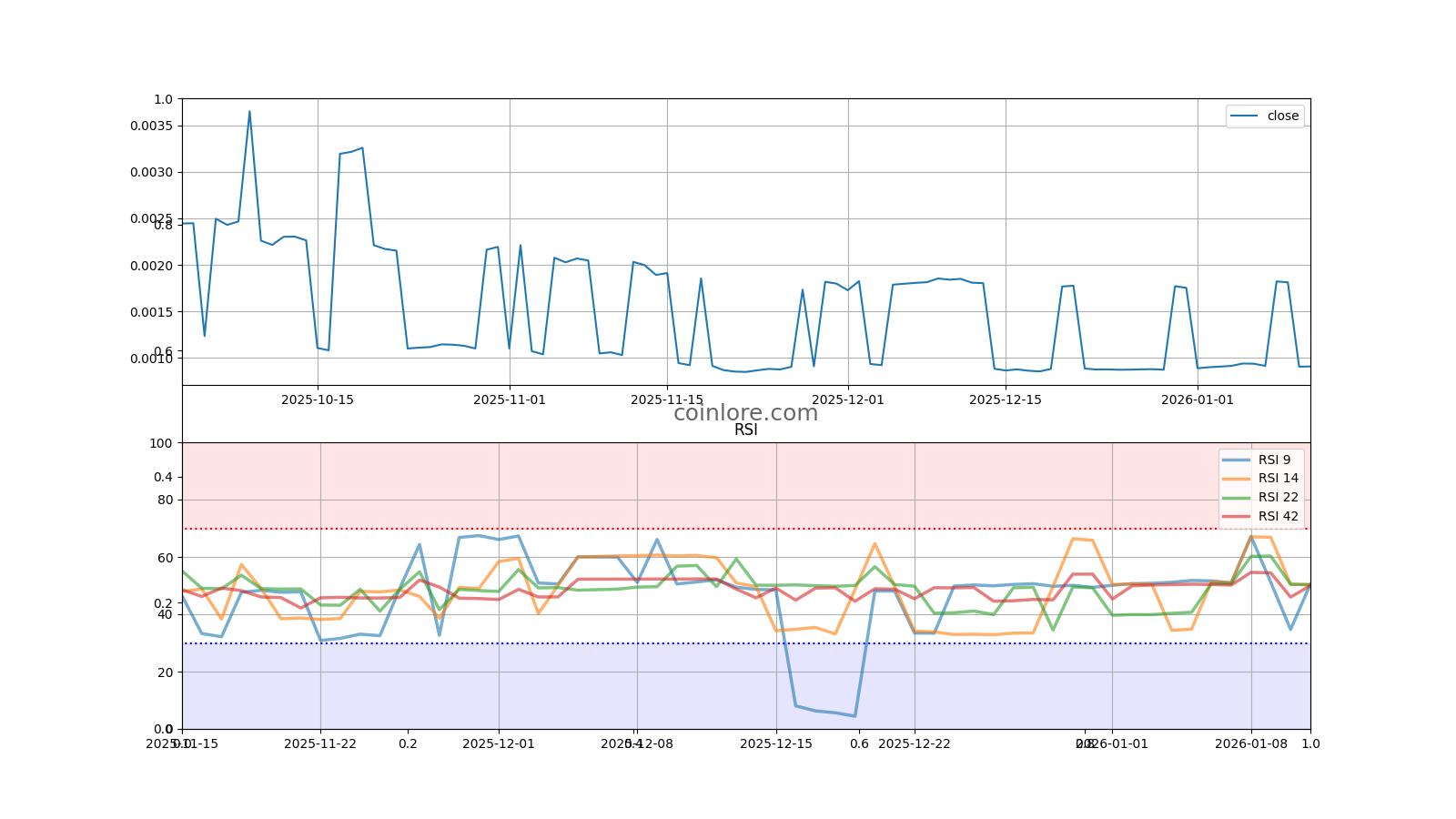 Axe RSI indicator