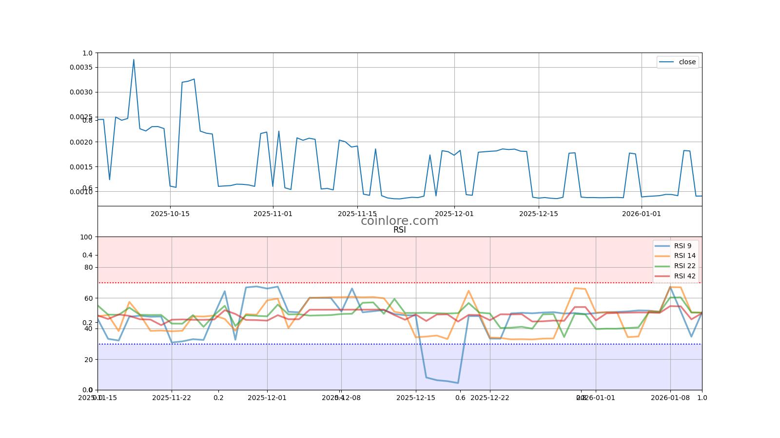 Axe RSI indicator