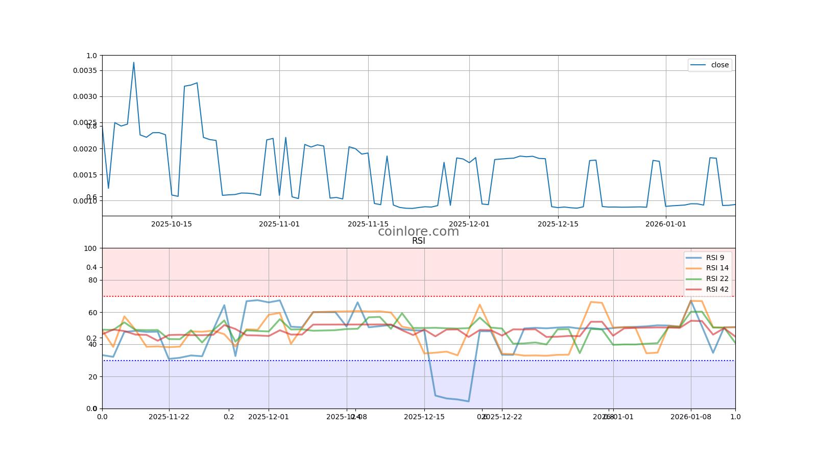 Axe RSI indicator