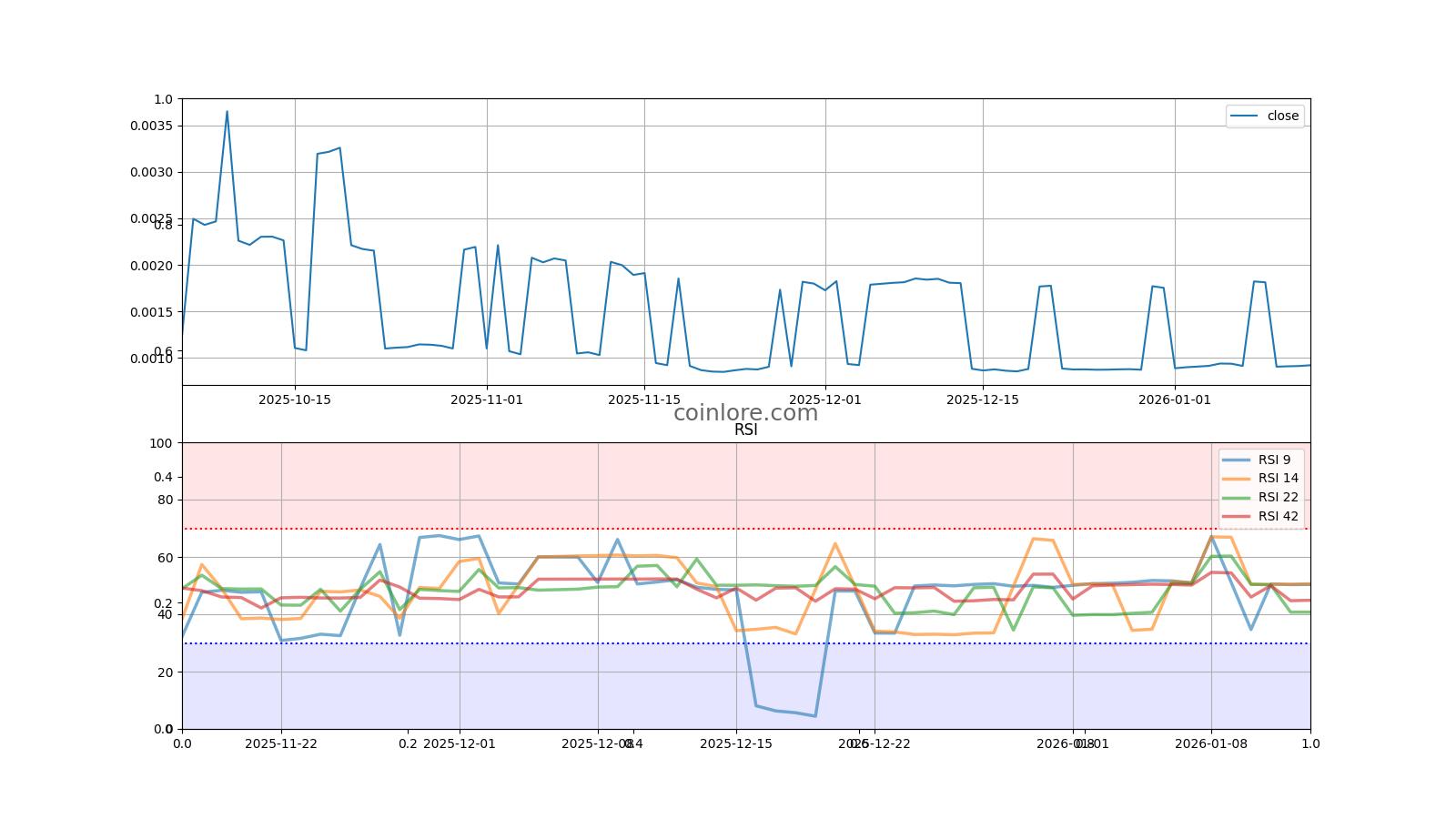 Axe RSI indicator