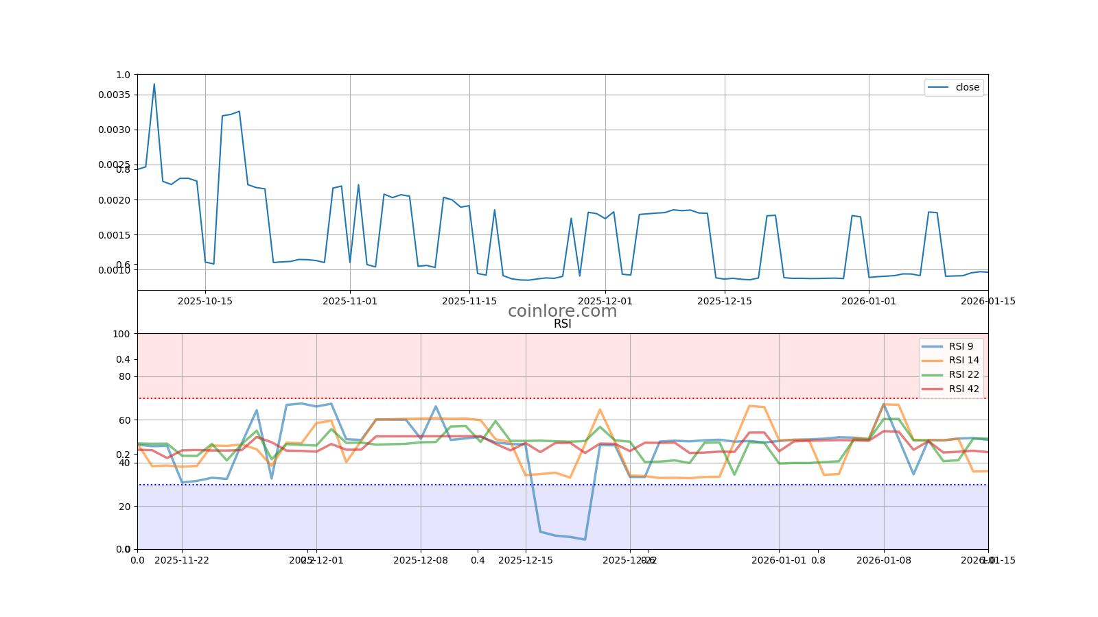 Axe RSI indicator