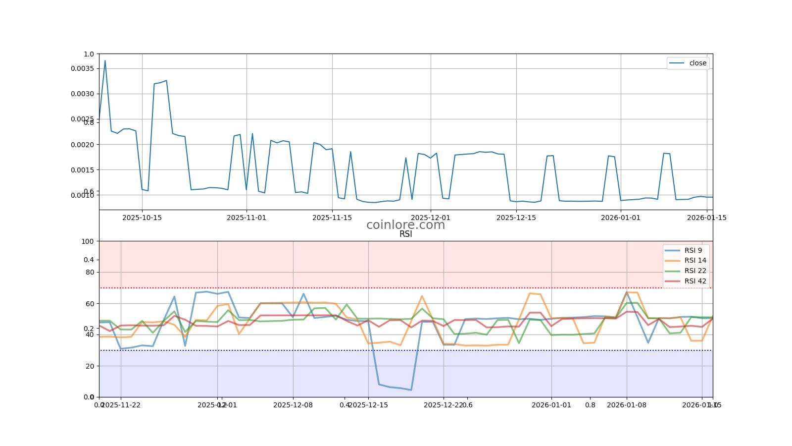 Axe RSI indicator