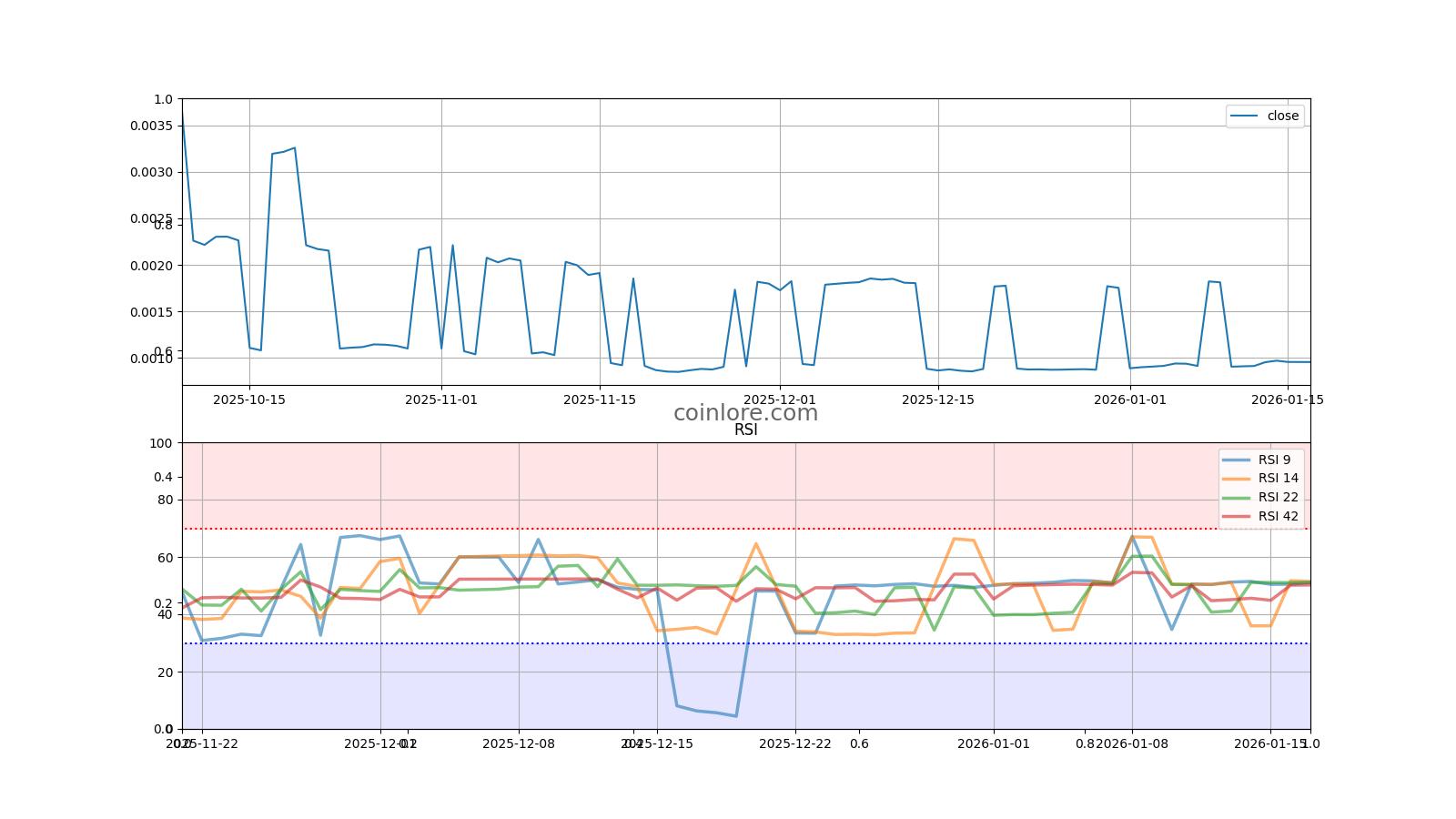 Axe RSI indicator