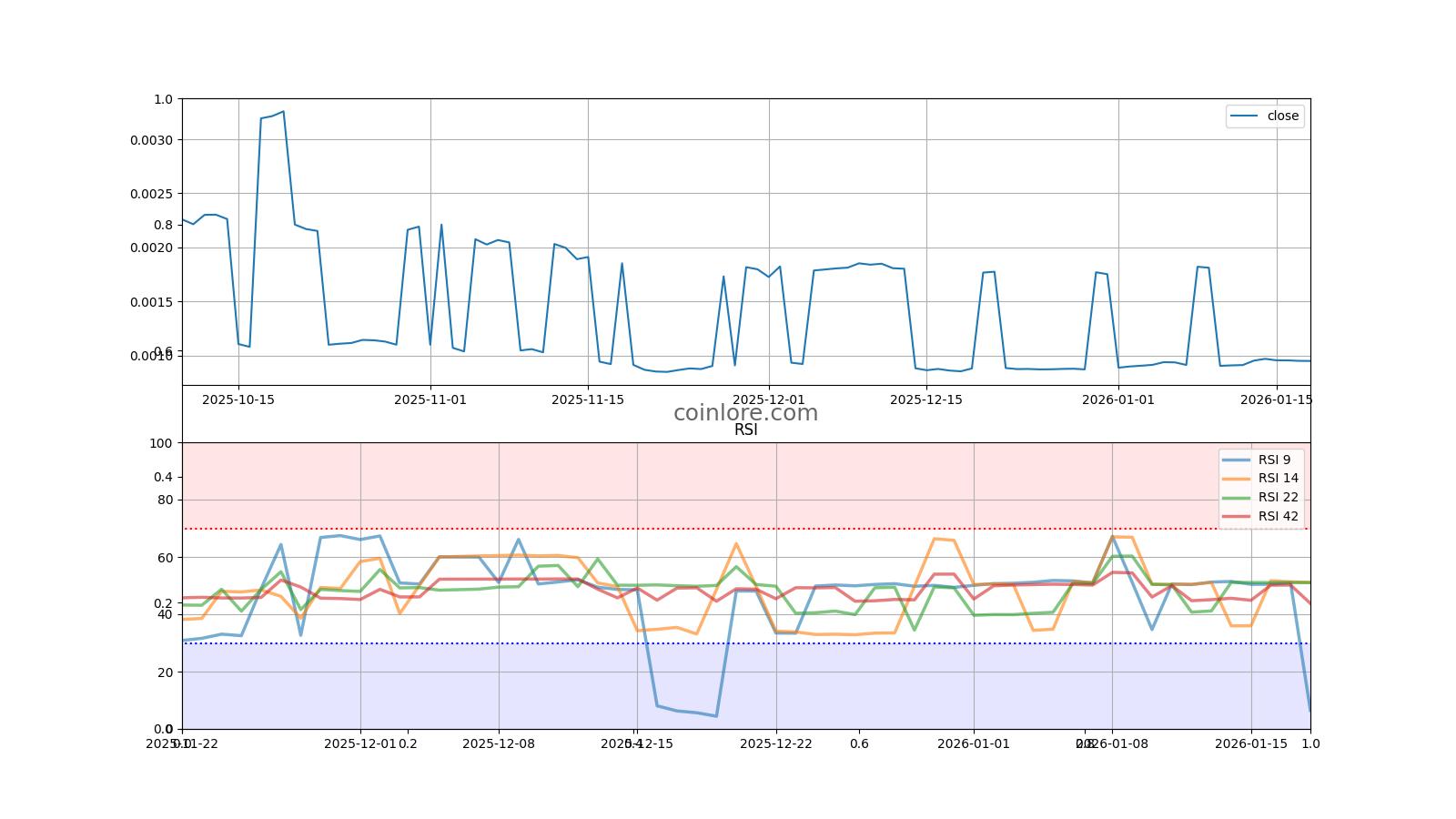 Axe RSI indicator
