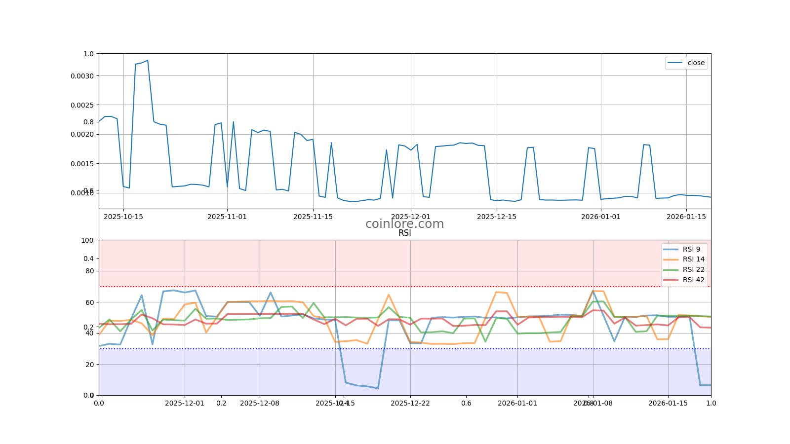 Axe RSI indicator