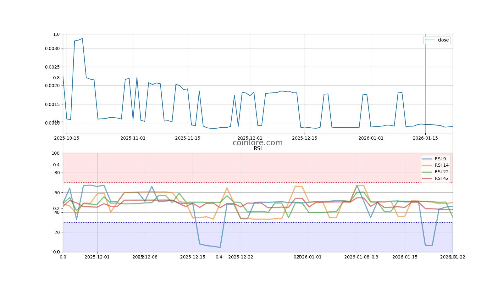 Axe RSI indicator