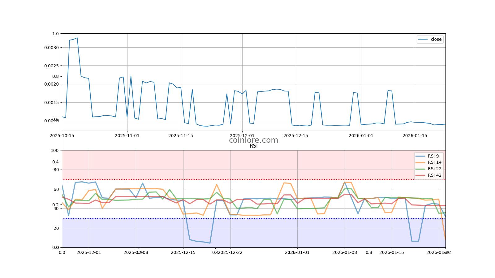 Axe RSI indicator