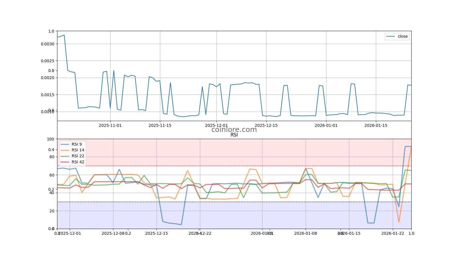 Axe RSI indicator