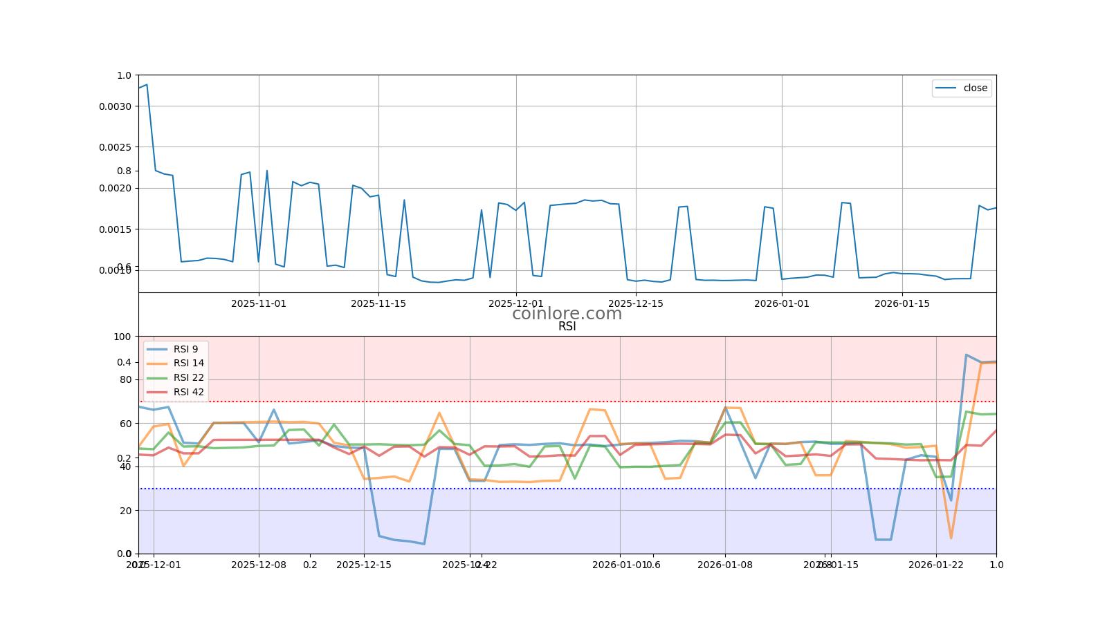 Axe RSI indicator