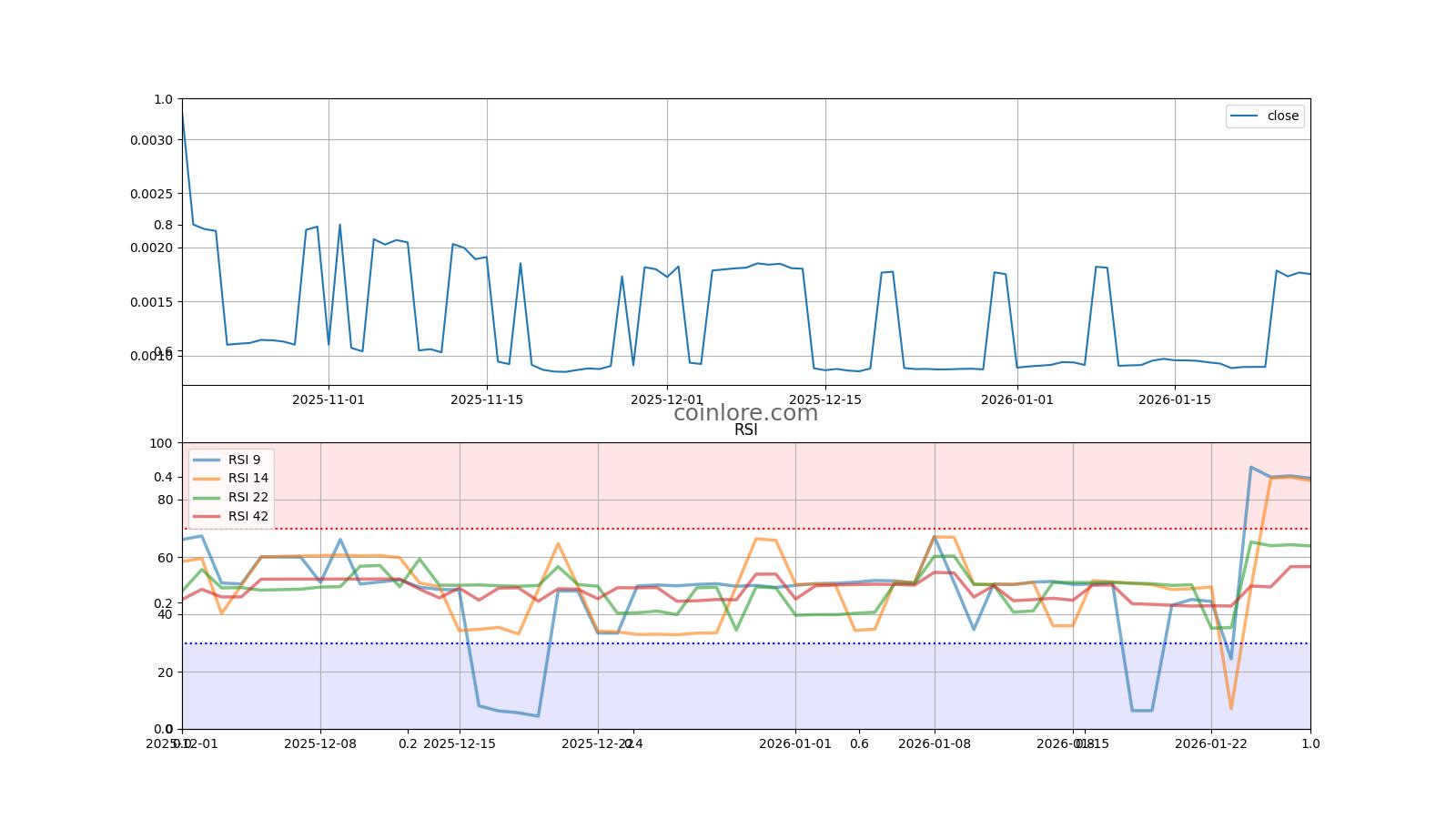 Axe RSI indicator