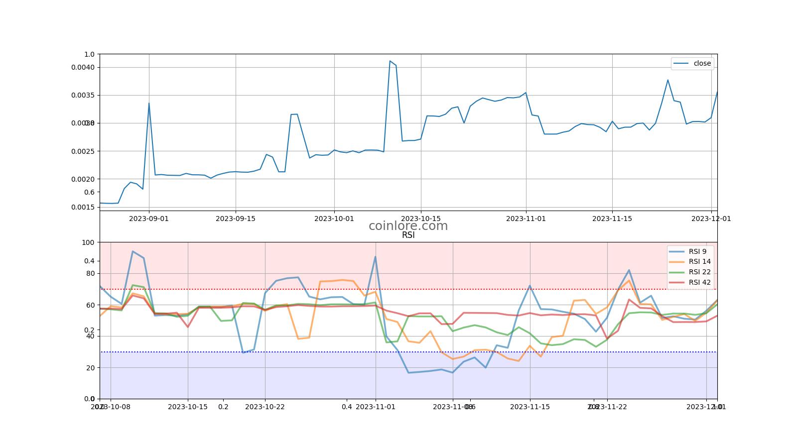 Axe RSI indicator