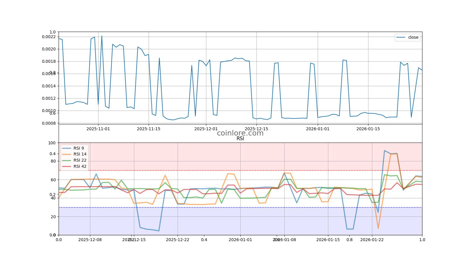 Axe RSI indicator