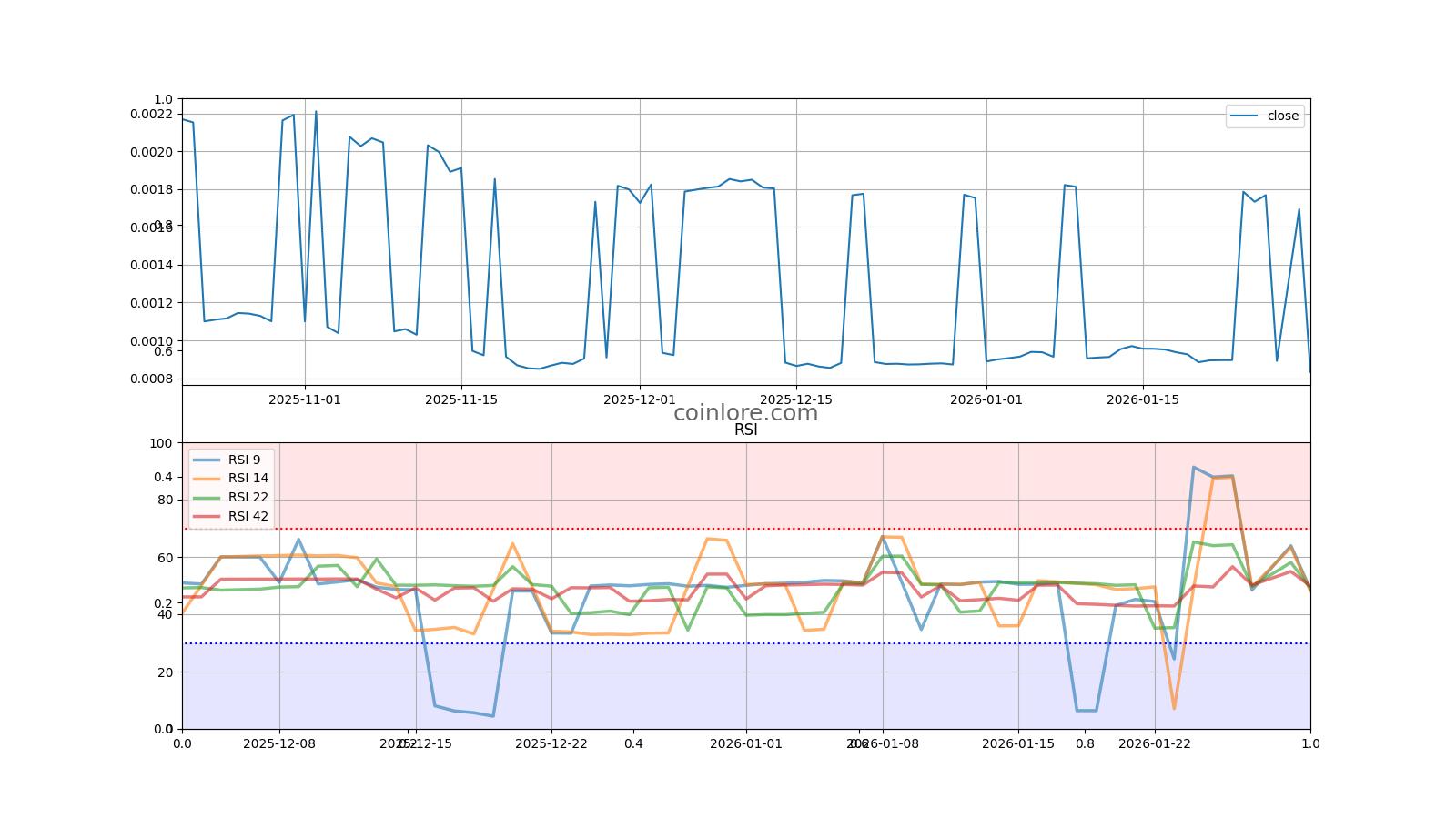 Axe RSI indicator