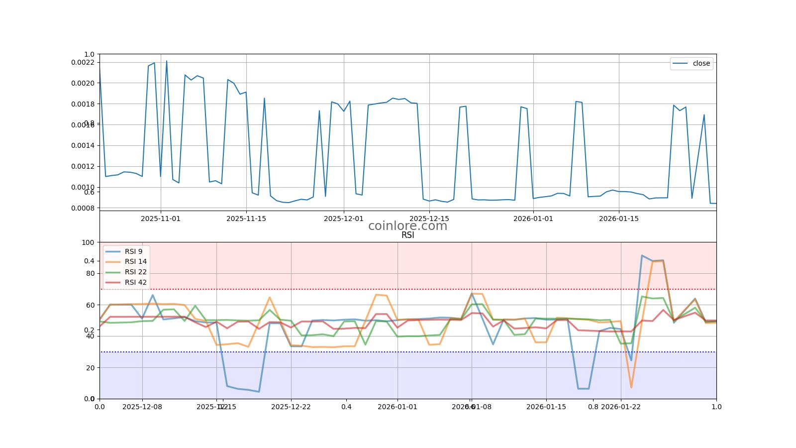 Axe RSI indicator