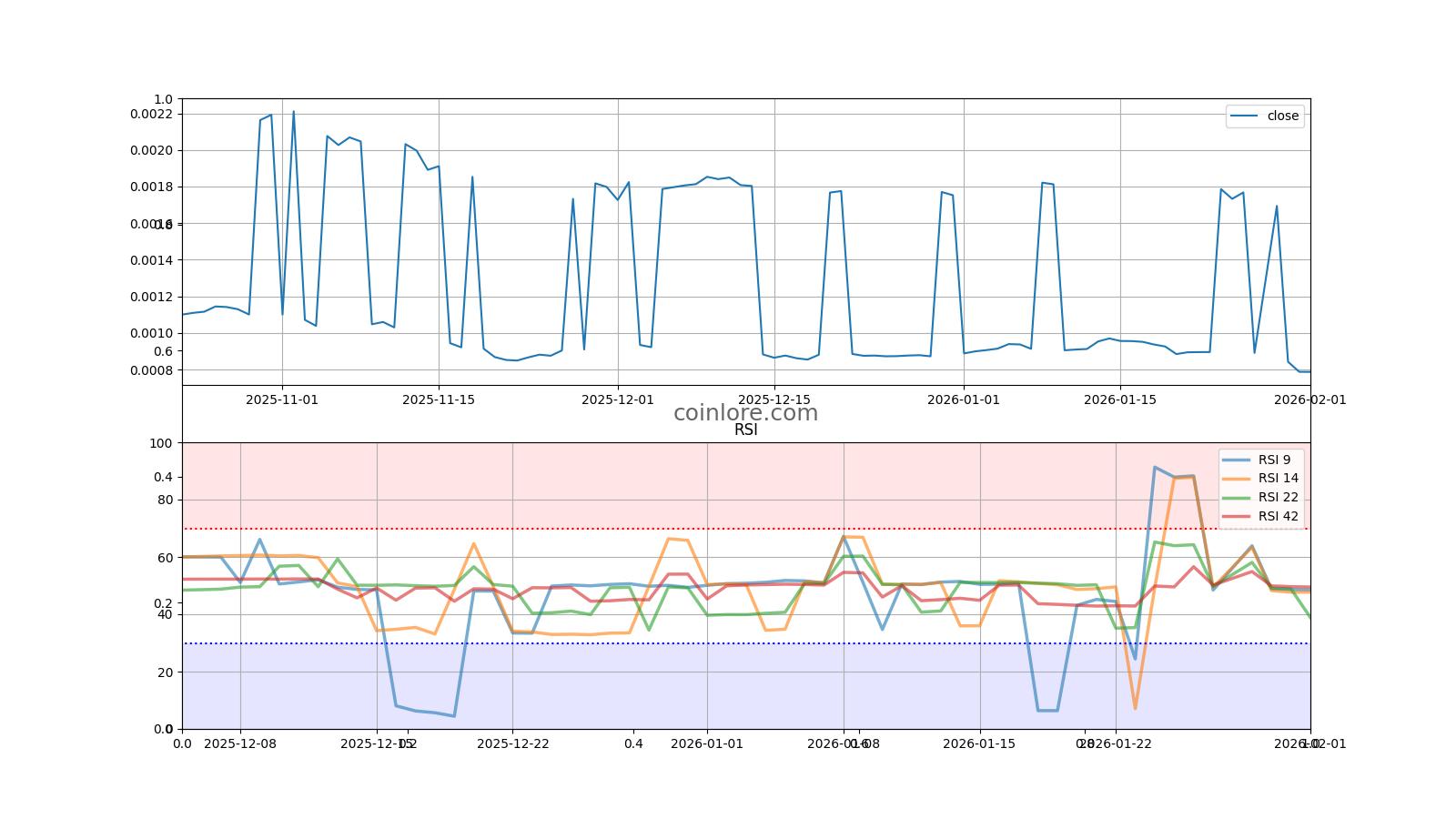 Axe RSI indicator