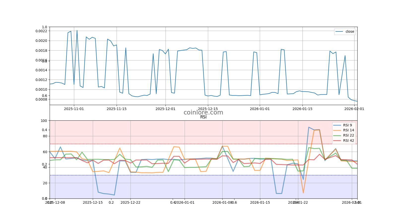 Axe RSI indicator