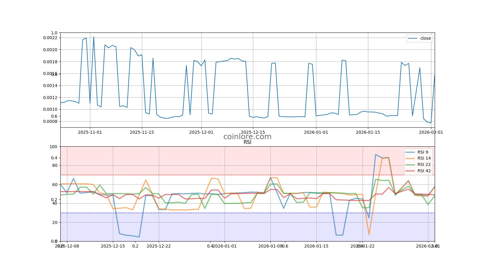 Axe RSI indicator