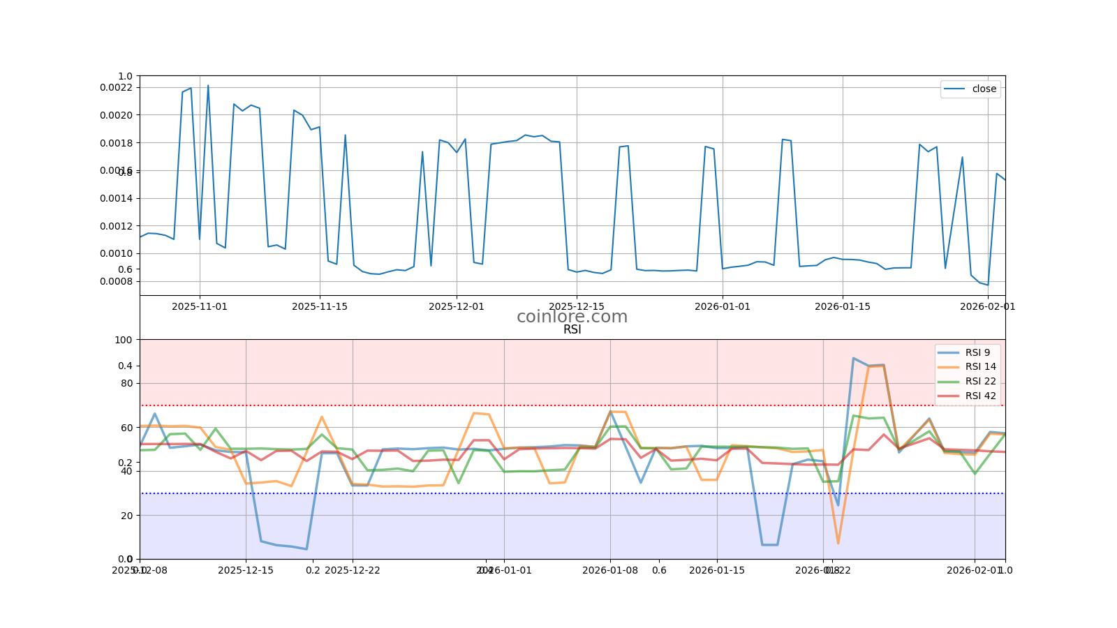 Axe RSI indicator