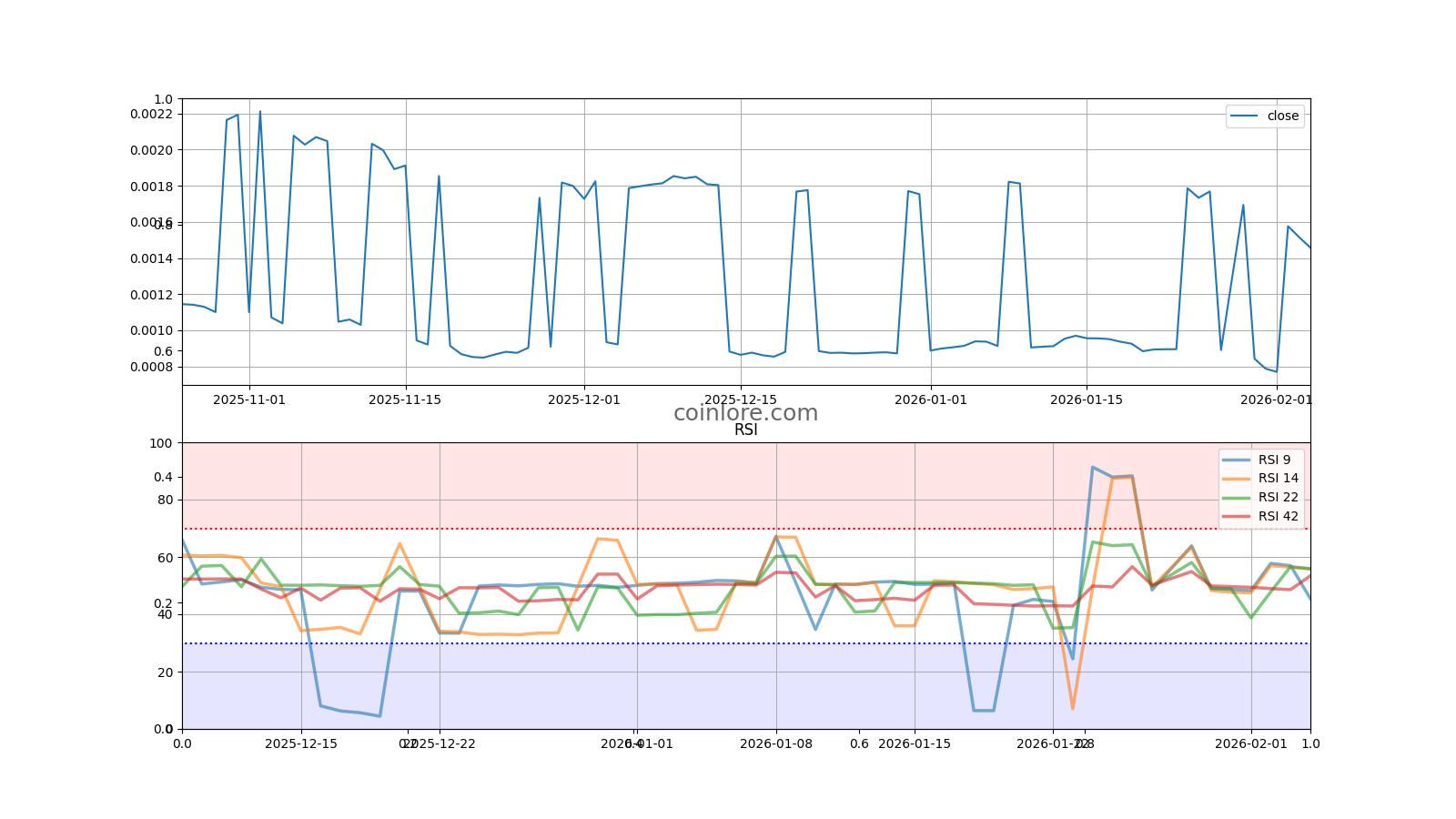 Axe RSI indicator